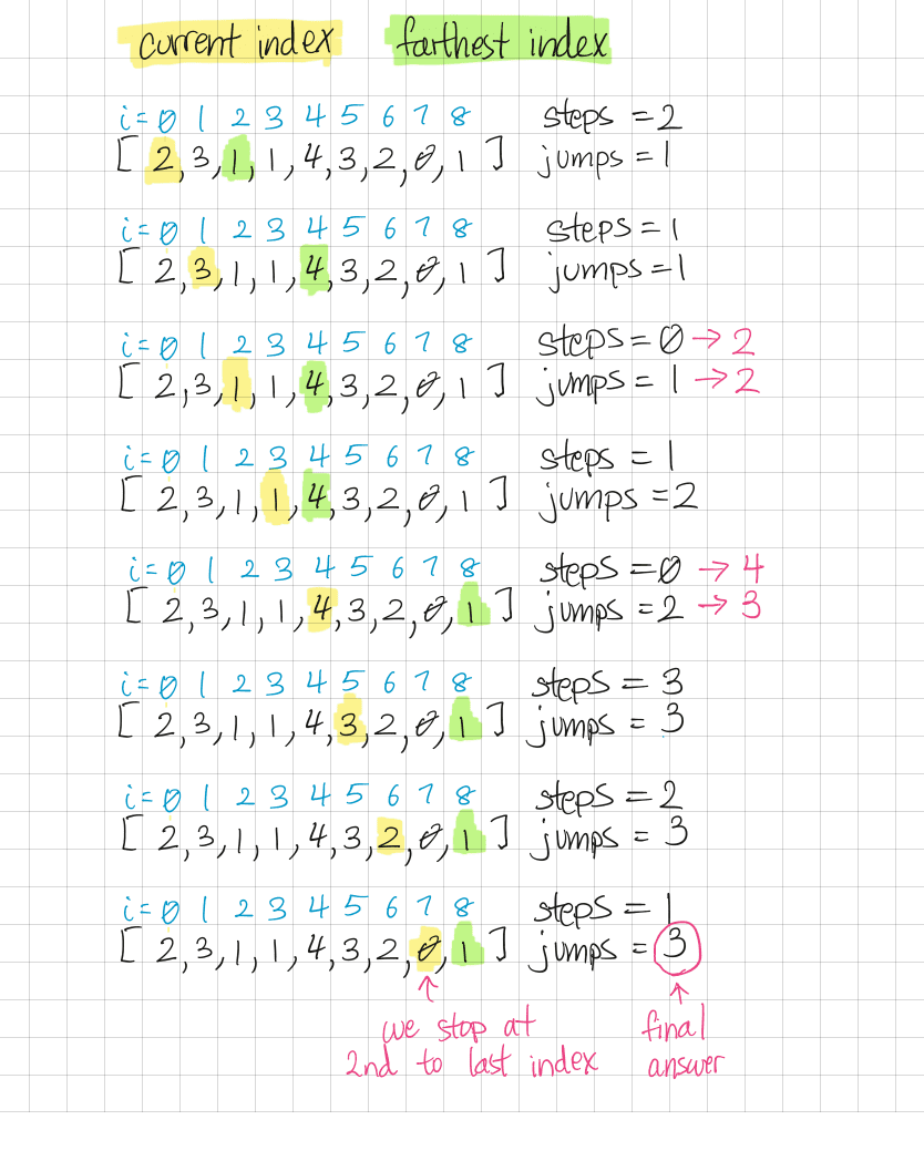 45. Jump Game II | ChunYu's Algorithm Library